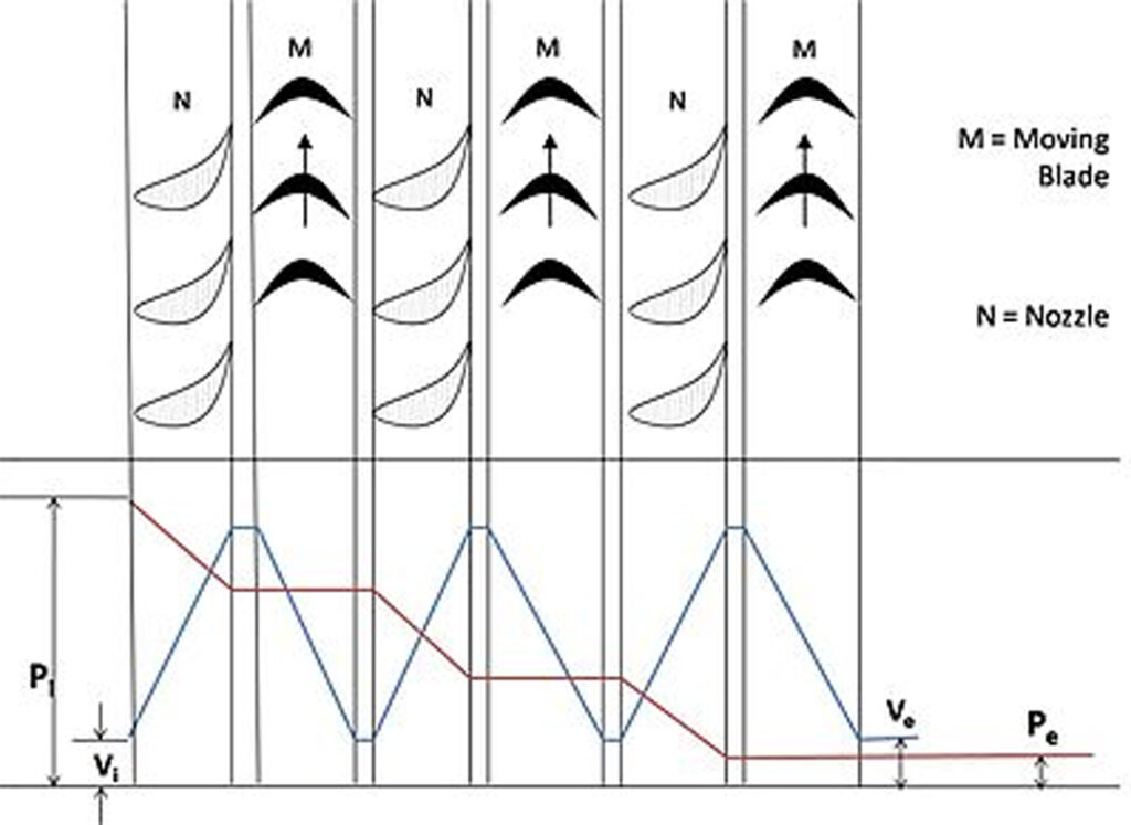 Pressure Compounded Impulse Turbine - Turtle Turbines